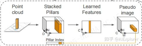 PointPillars：工业界大量部署的点云目标检测算法，精度与速度上实现SOTA！ - 知乎
