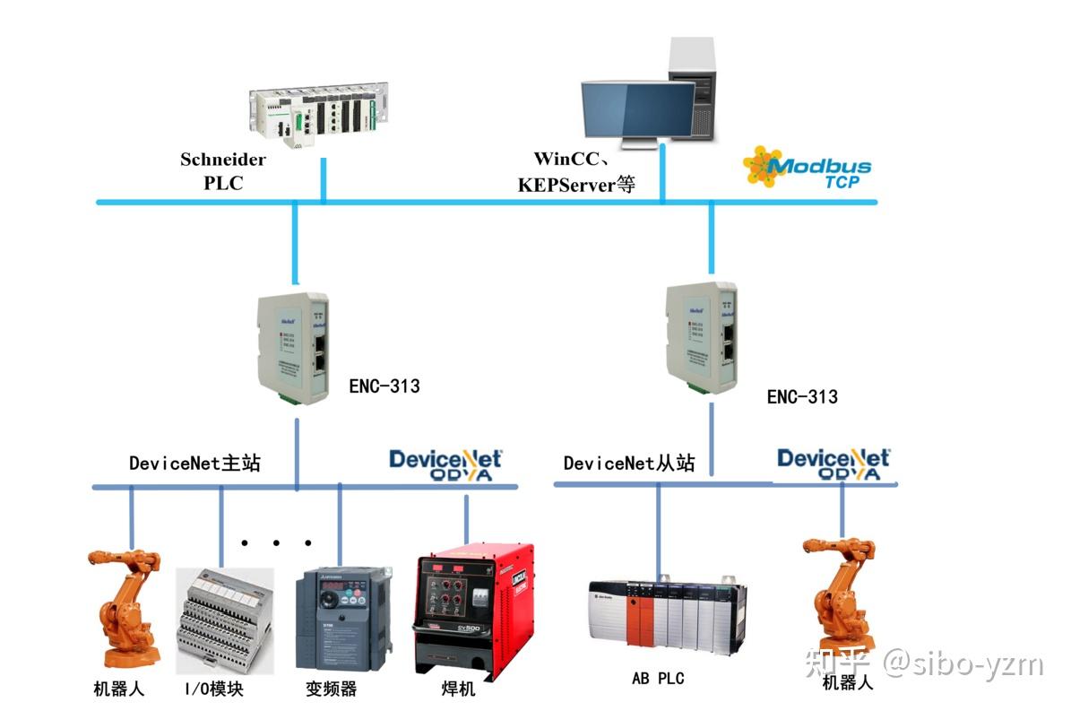 DeviceNet转Modbus TCP网关ENC-313 让WinCC对接上ABB机器人 - 知乎