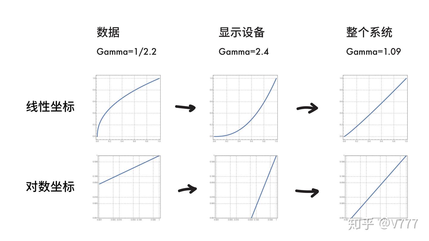 漫谈Gamma（三）：数字魔法 - 知乎