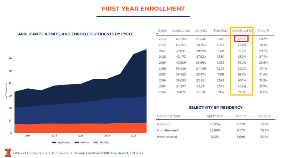 UIUC公布2023 Fall新生数据！CS录取率仅7.5%，这3个学院最难进…… - 知乎