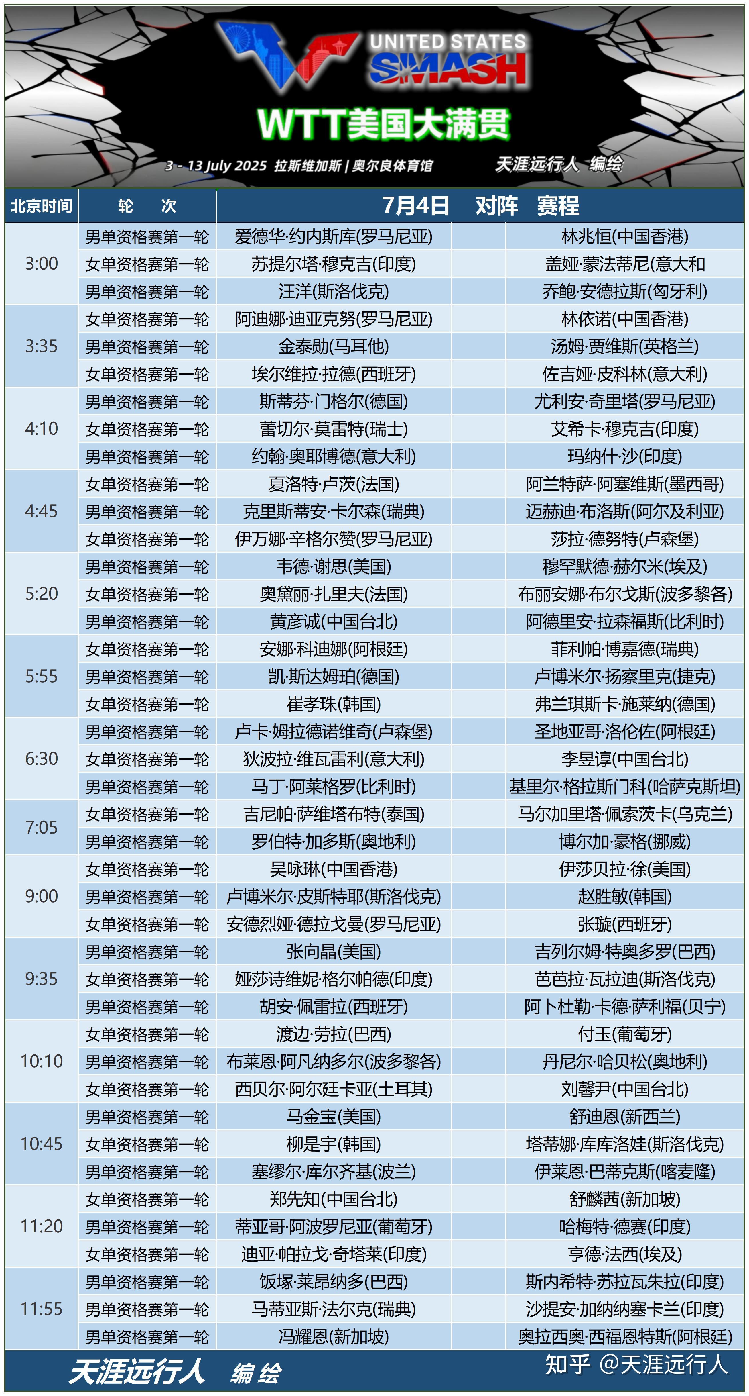 乒乓球美国大满贯赛日程总表，资格赛首日完整对阵赛程+观战指南 - 知乎