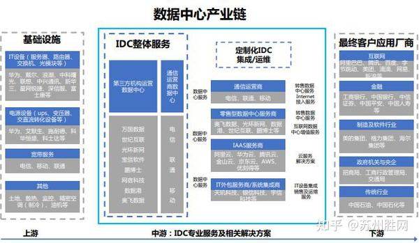 IDC数据中心产业链情况分析 - 知乎