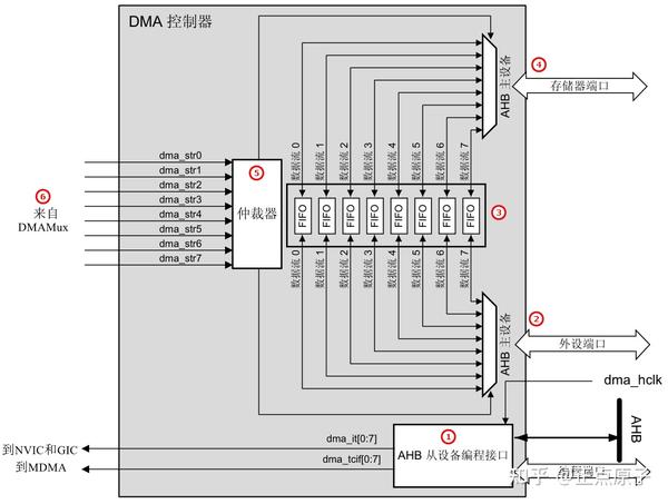《stm32mp1 M4裸机hal库开发指南》第二十八章 Dma实验 知乎