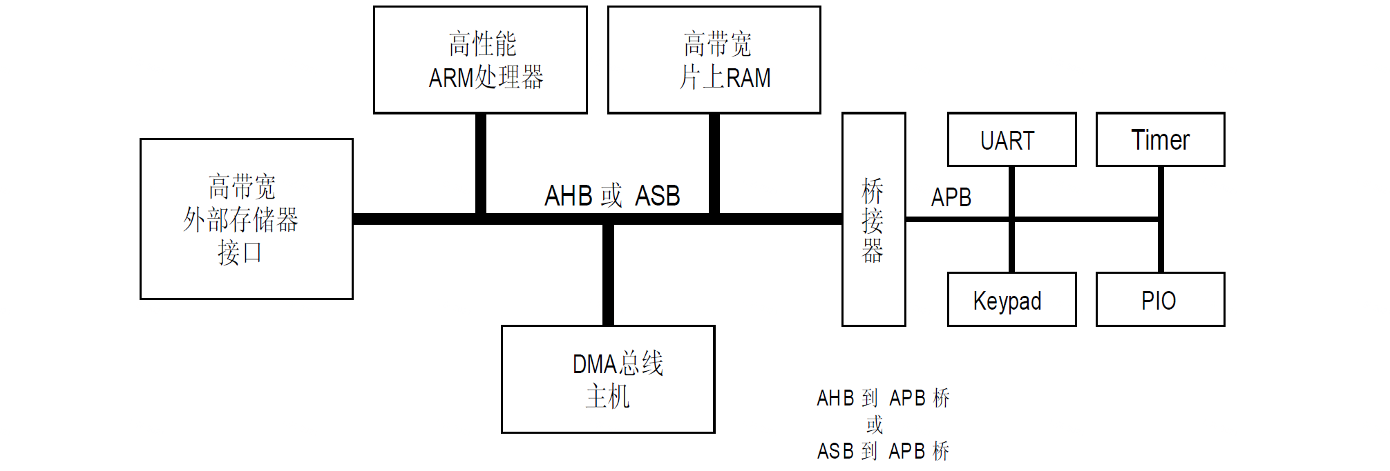 APB总线基础知识 - 知乎