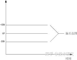 罗克韦尔(AB)PLC讲解，SLC 500 PID 指令整定调试说明 - 知乎