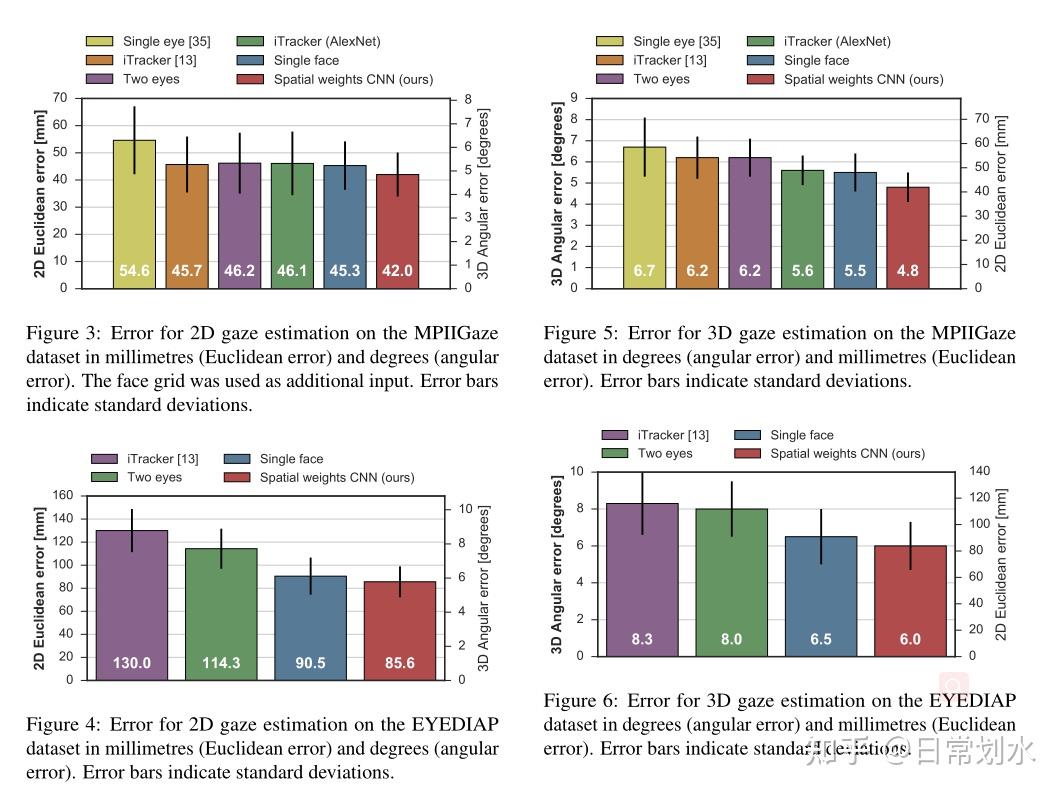 【学习笔记】It’s Written All Over Your Face:Full-Face Appearance-Based Gaze ...