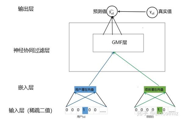 神经协同过滤NCF|模型篇 - 知乎