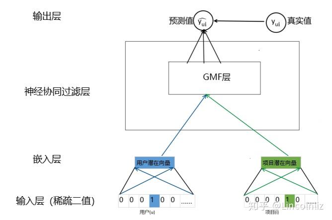 神经协同过滤ncf模型篇 知乎