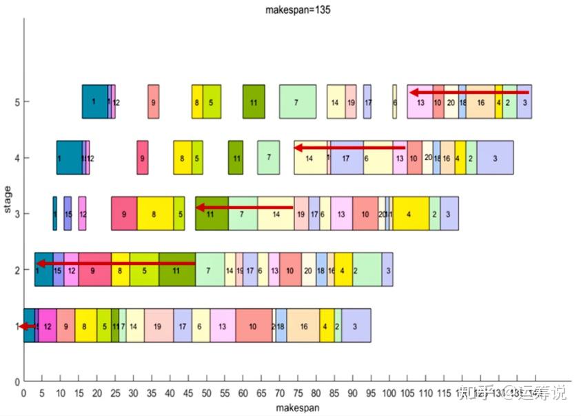 运筹说 第94期｜论文速读之基于关键路径的置换流水车间调度问题 - 知乎