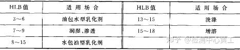 表面活性剂的HLB值、溶解性与温度的关系 - 知乎