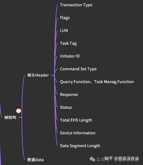 UFS协议入门-UPIU帧结构 - 知乎