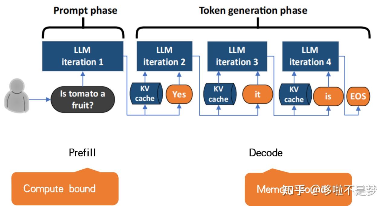 打造高性能大模型推理平台之Prefill、Decode分离系列（一）：微软新作SplitWise，通过将PD分离提高GPU的利用率 - 知乎