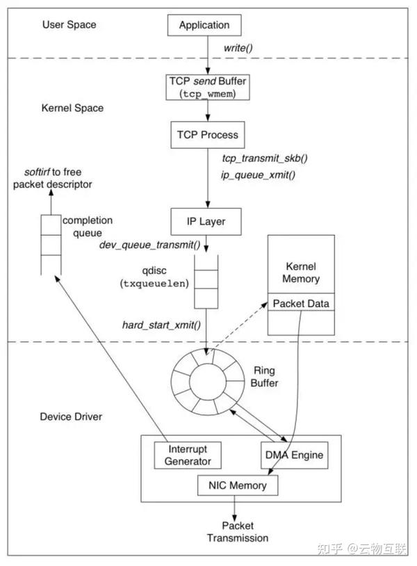 Linux 实现原理 — 内核协议栈与收发包处理流程 - 知乎