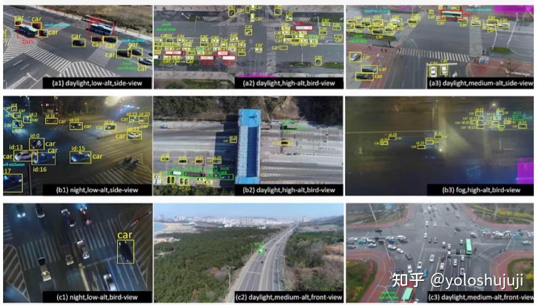 UAVDT数据集、UAV DT是ICCV2018数据集，共包含80000帧图片，不仅可以用于mot目标跟踪，也可以用于目标检测等。可提供各种格式下的标注信息，包括yolo、coco - 知乎