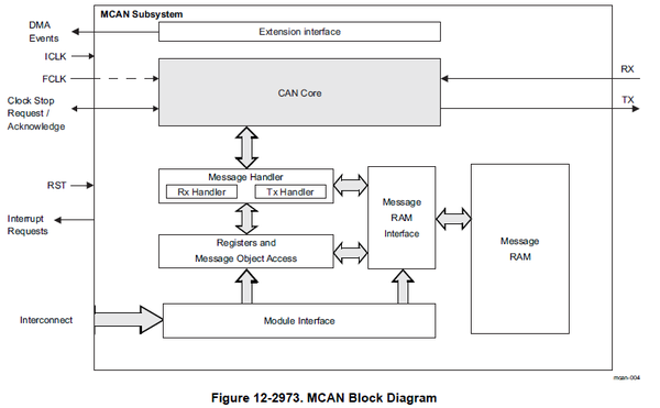 TDA4 CAN FD 配置 - 知乎