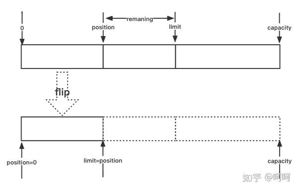 各种ByteBuffer解析 - 知乎