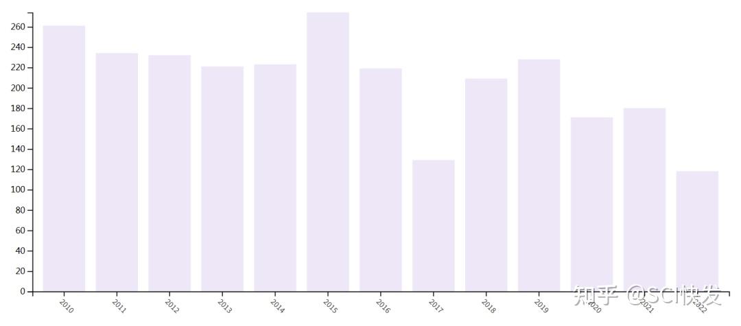 SCI期刊分析：细胞生物学JCR2区，审稿快，无版面费 - 知乎