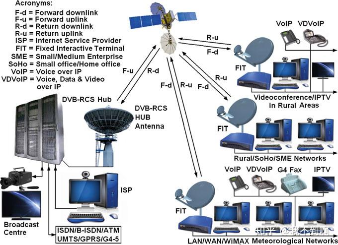 固定数字视频广播-卫星返程通道（DVB-RCS） - 知乎