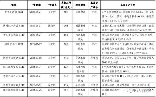 全球 REITs 发展现状与指数化投资展望 - 知乎