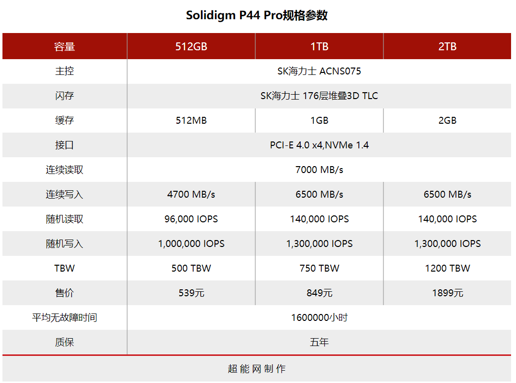 媒体观点｜Solidigm P44 Pro M.2 SSD评测 全套原厂方案 性能高效且稳定 - 知乎