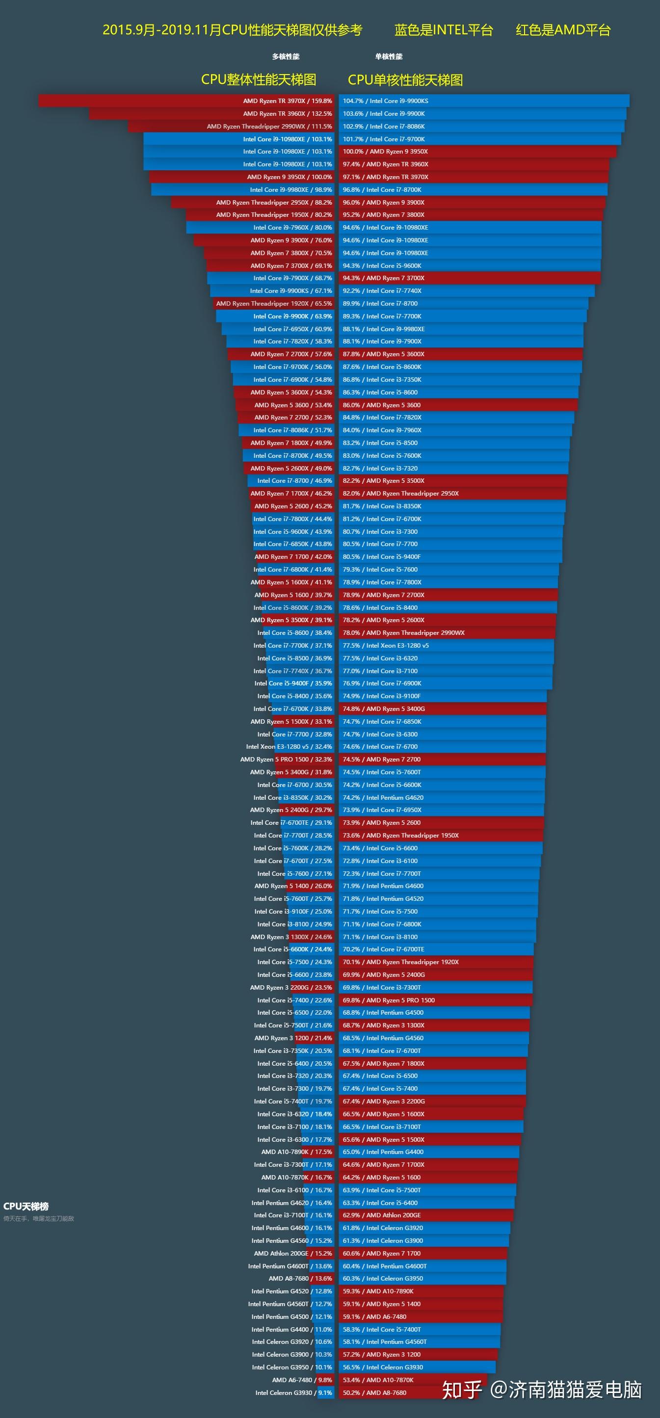 2019.12月CPU和显卡性能天梯图 - 知乎
