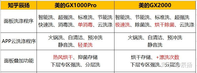 美的GX1000Pro和GX2000洗碗机怎么选？美的GX1000Pro洗碗机怎么样？