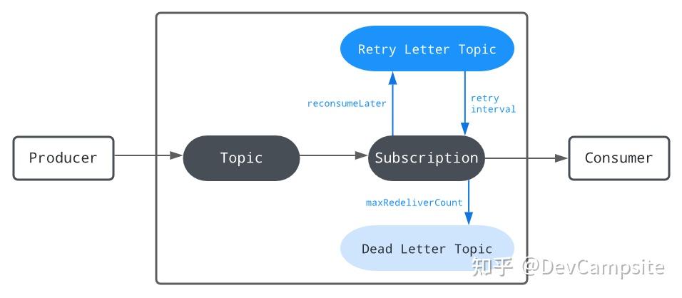 Pulsar 概念与架构（二）消息系统之消费者 - 知乎