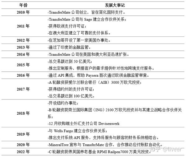 TransferMate：便捷的全球支付平台(转载) - 知乎