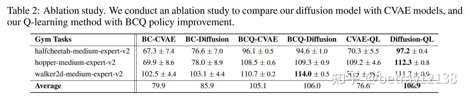 Diffusion-QL-DIFFUSION POLICIES AS AN EXPRESSIVE POLICY CLASS FOR OFFLINE REINFORCEMENT LEARNING ...