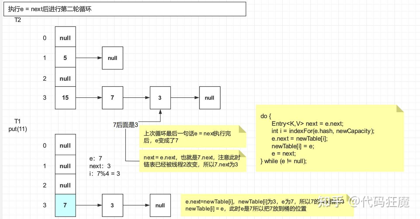 5张图讲明白JDK1.7下的HashMap死循环（原理+实战) - 知乎