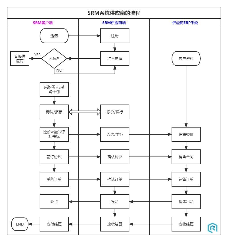 SRM系统供应商的流程 - 知乎