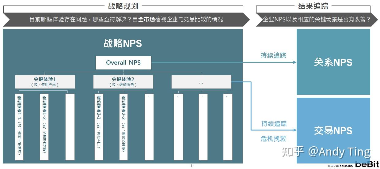 NPS是什么？怎么用？完整NPS介绍和应用案例 - 知乎