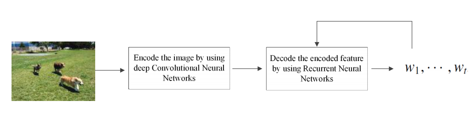 《A Survey on Automatic Image Caption Generation》笔记 - 知乎