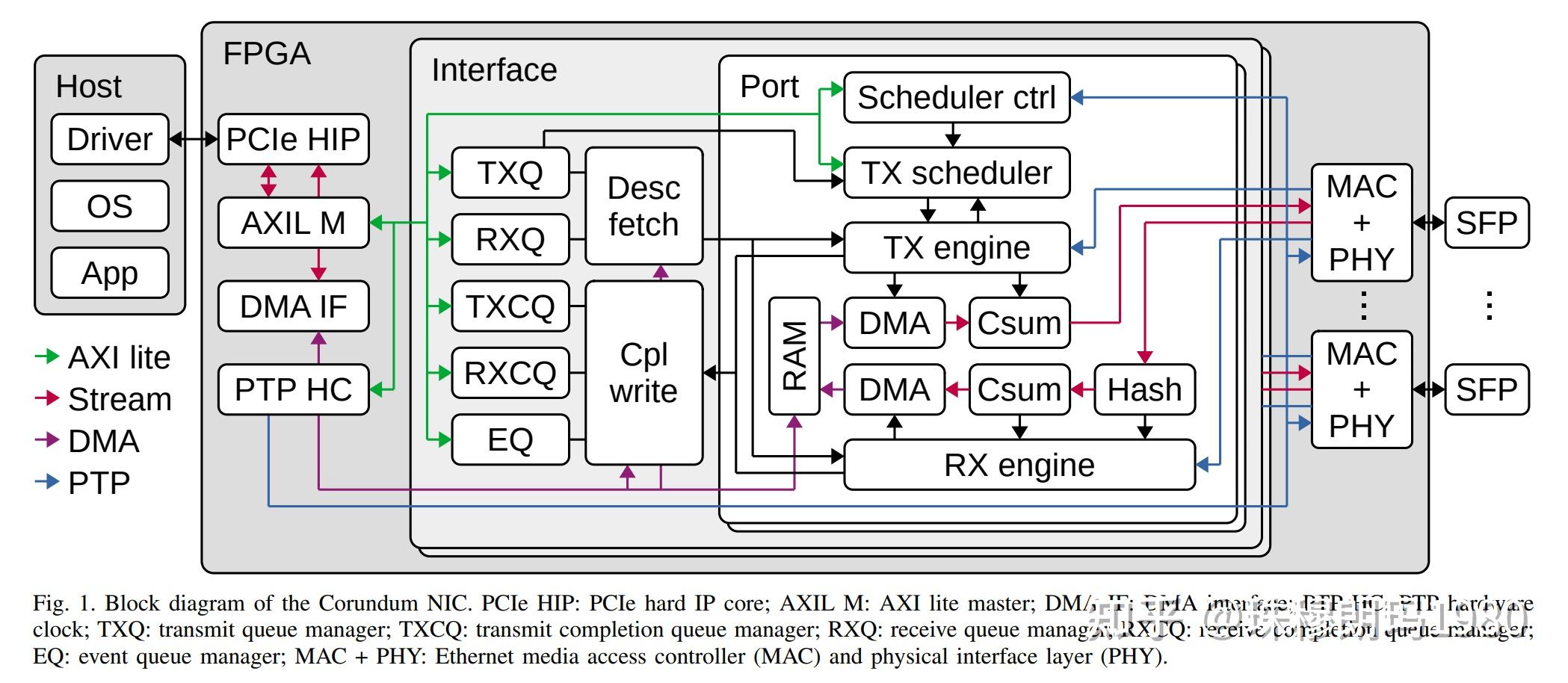 FPGA智能网卡综述（4）: 开源DMA - 知乎