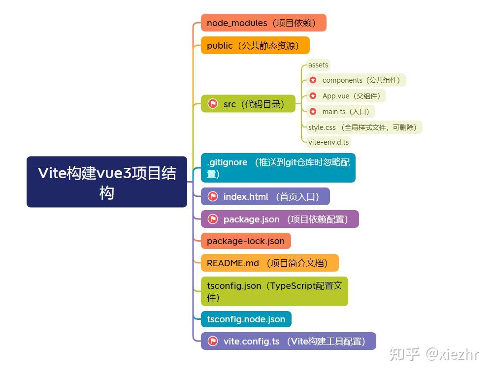 手把手教你使用Vite创建Vue3项目 - 知乎