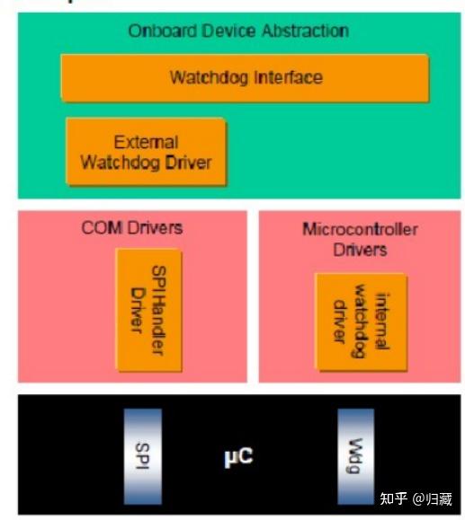 再说Autosar(Autosar的BSW层) - 知乎