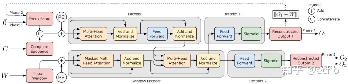时间序列异常检测论文6：TranAD: Deep Transformer Networks for Anomaly Detection in Multivariate Time Series ...