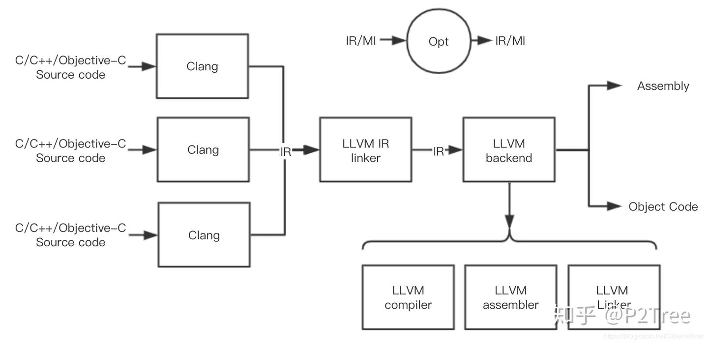 LLVM基本概念入门 - 知乎