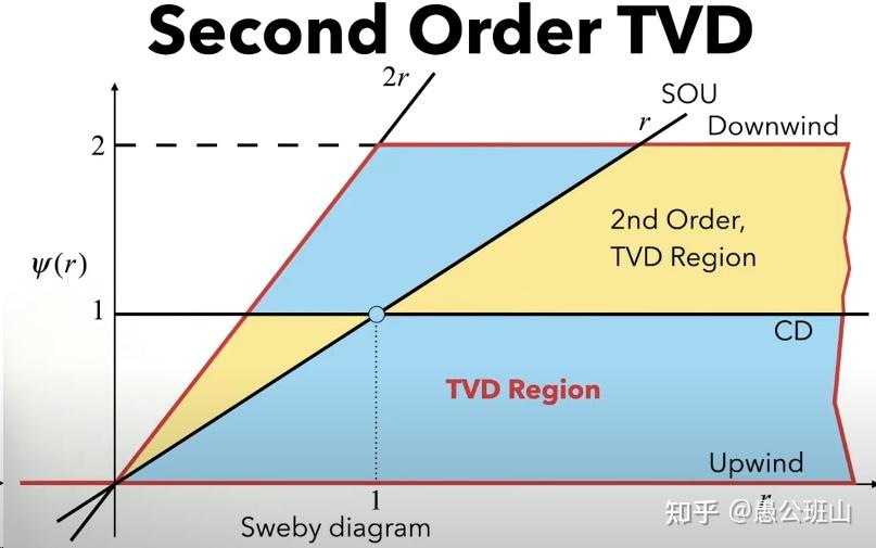 limitedLinear、linearUpwind 、TVD格式总结 - 知乎