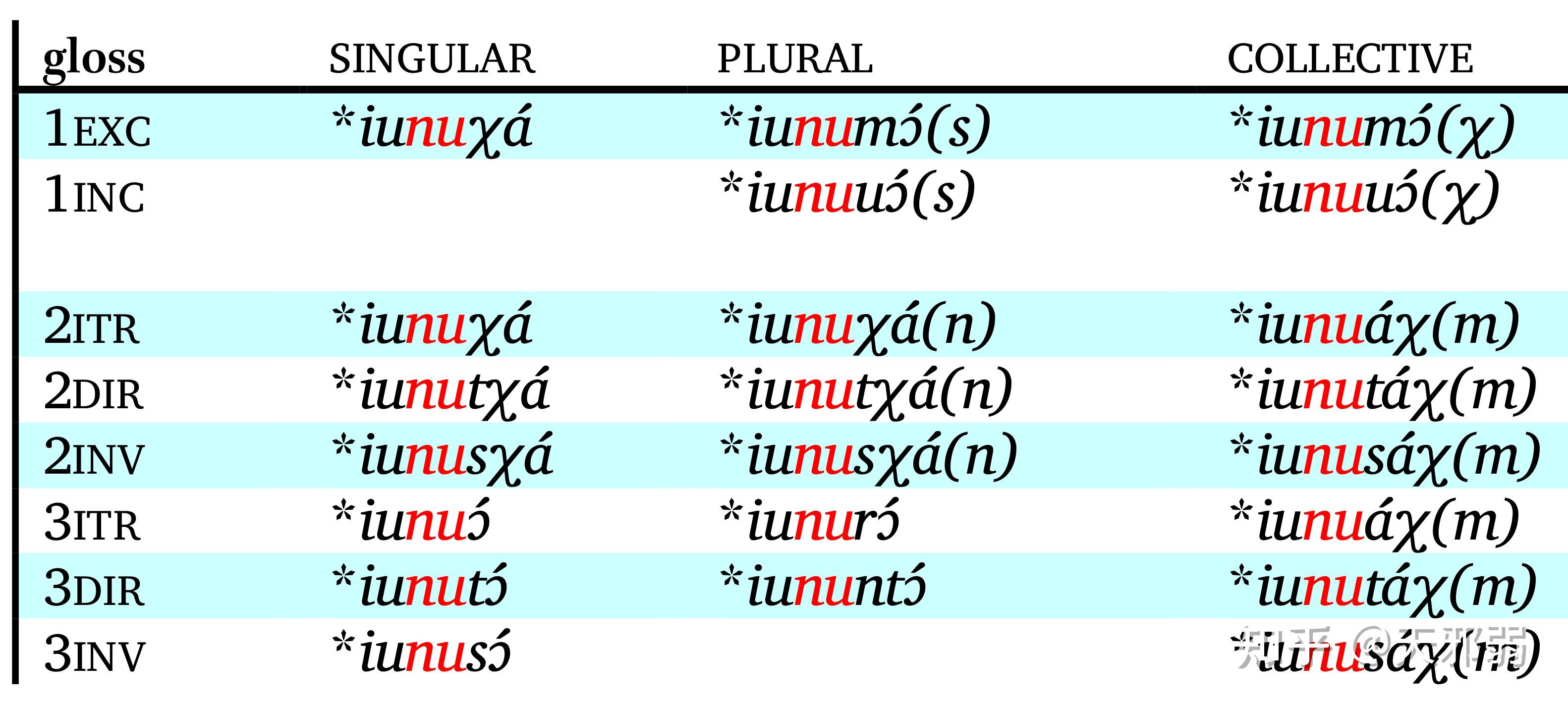 原始印欧语动词形态・第一部分・屈折变化 - 知乎