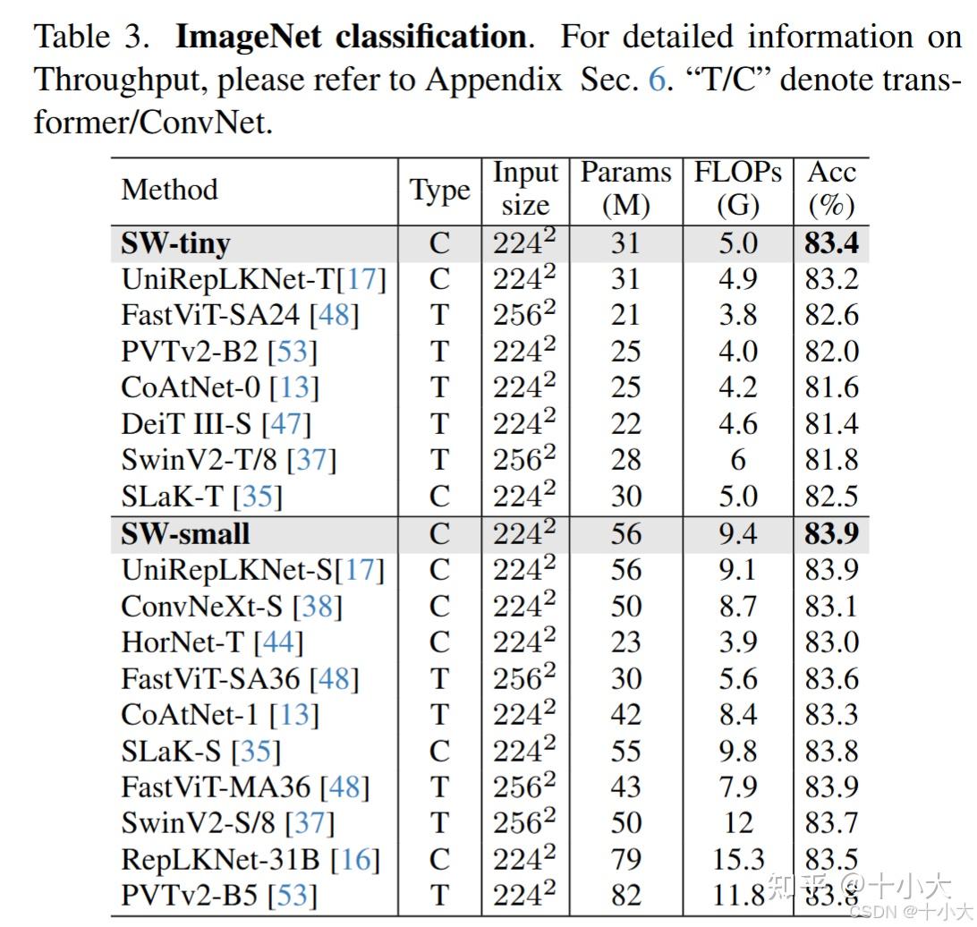 【即插即用模块】CVPR 2025 | SWConv：多路径特征移位，小核卷积的感受野等效大核，标准卷积的涨点替代，大核卷积的轻量替代！ - 知乎