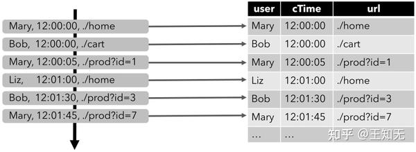 Flink重点难点：Flink Table&SQL必知必会(一) - 知乎
