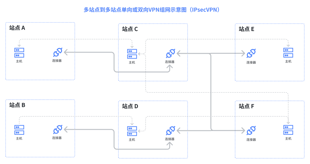 免费使用｜最新企业级VPN组网，私有部署的Tailscale平替，真香！ - 知乎