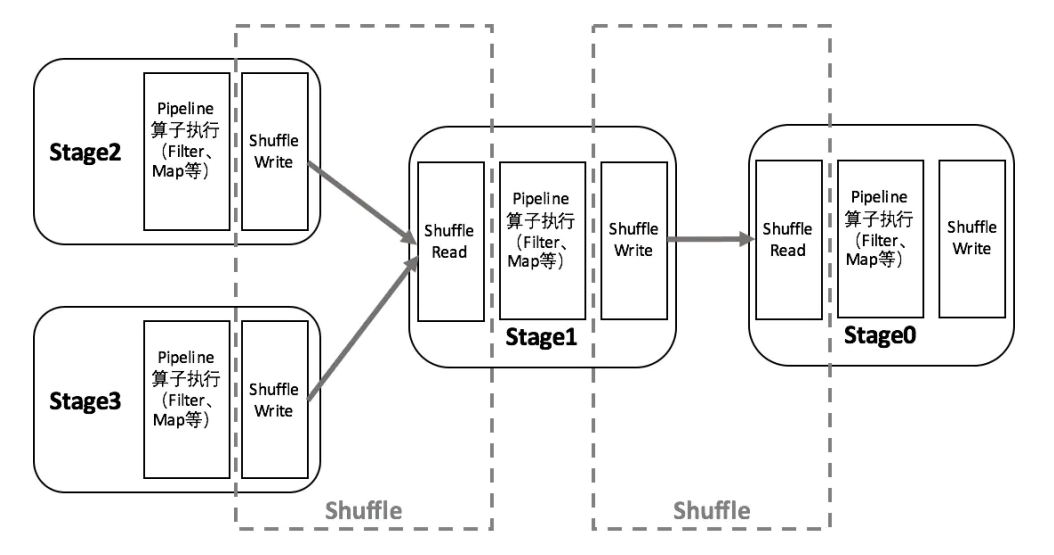 Spark的shuffle过程为什么要排序？ - 知乎