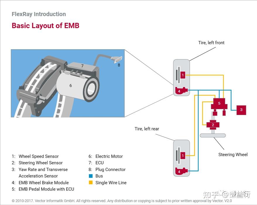 底盘域控系列--1 线控制动基础 - 知乎