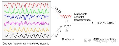 时间序列分类@ShapeNet: A Shapelet-Neural Network Approach for Multivariate Time Series Classification - 知乎