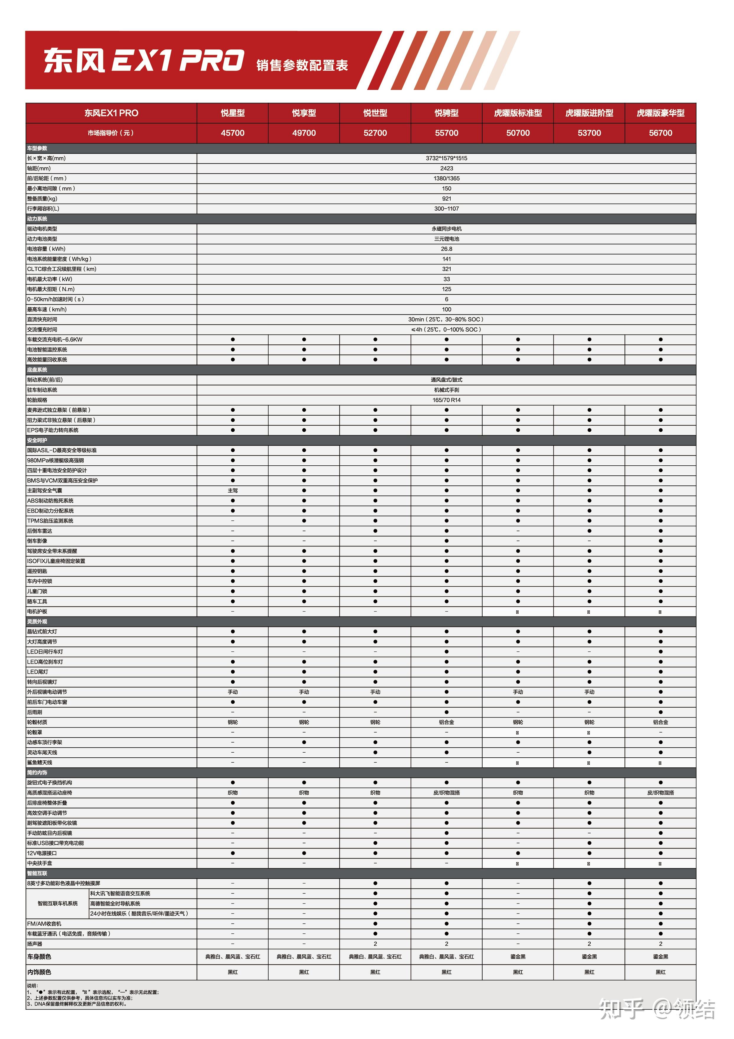 退了长安奔奔e-star转订东风EX1pro的心路历程！ - 知乎