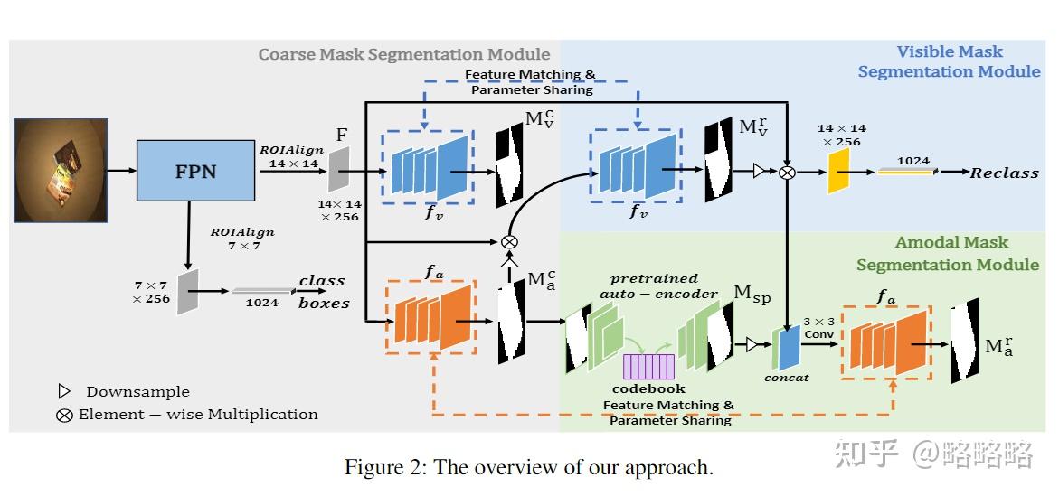 《Amodal Segmentation Based on Visible Region Segmentation and Shape Prior》代码简析 - 知乎