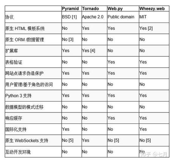 13个Python web框架比较 - 知乎