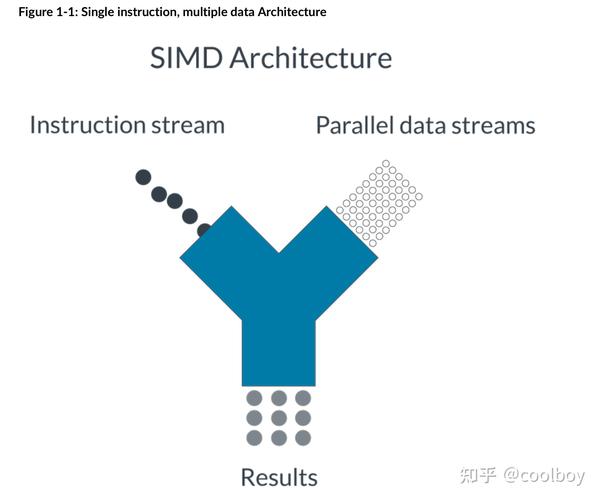 ARM NEON介绍 - 知乎